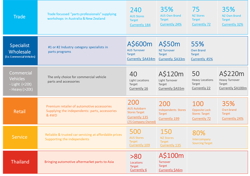 Bapcor - About - Our Strategy